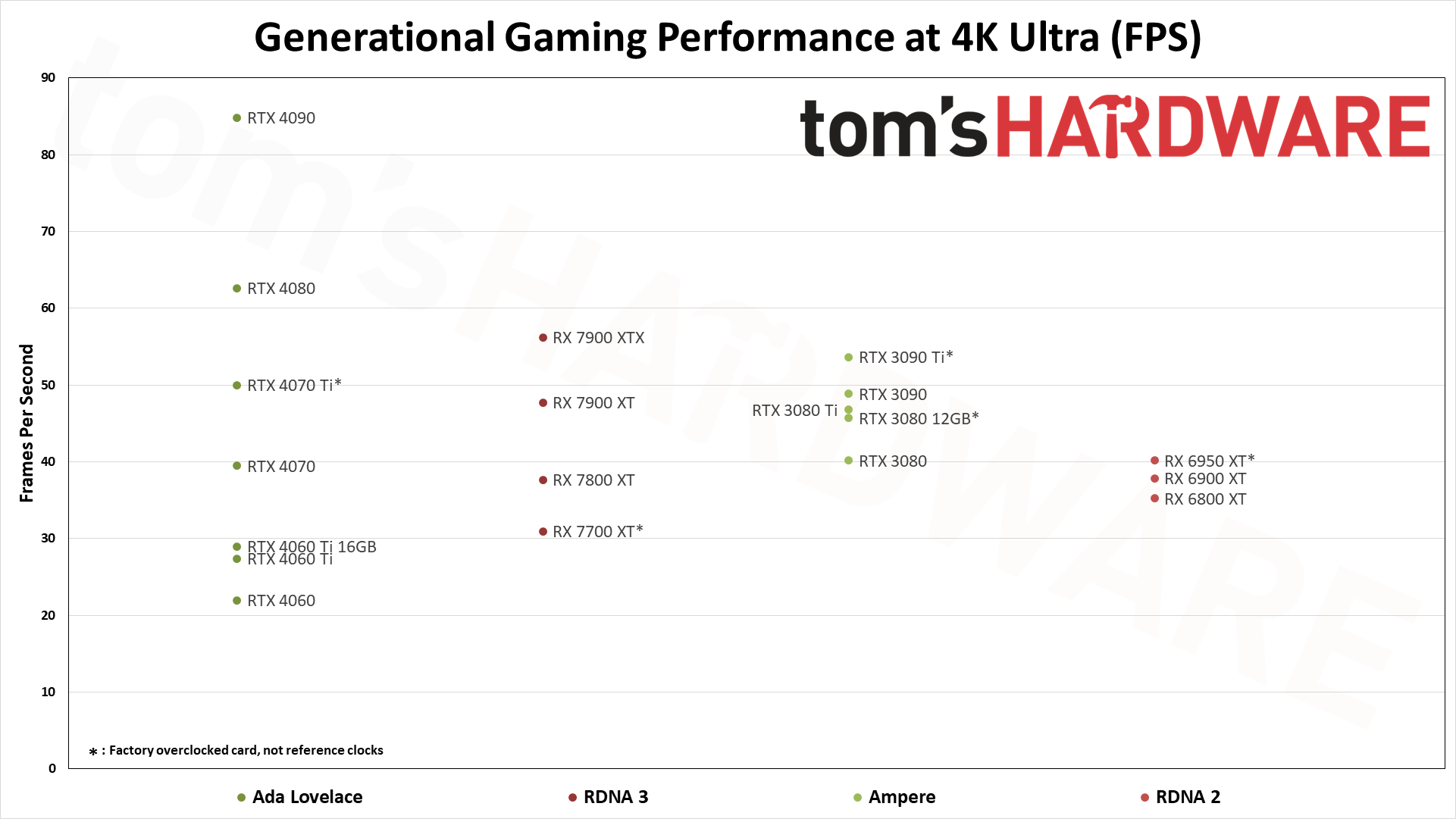 How to Buy the Right Graphics Card: A GPU Guide for 2022 | Tom's Hardware