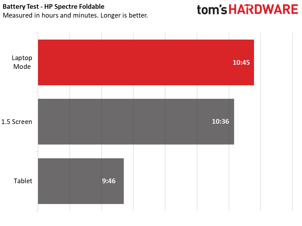 HP Spectre Foldable Review: Best Foldable, but for How Much? | Tom's ...