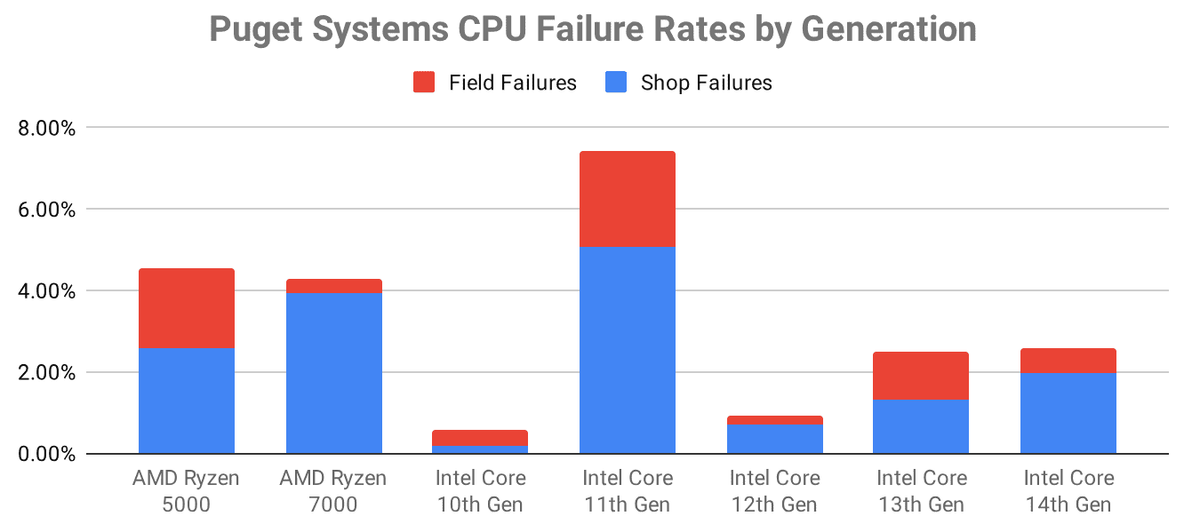 Puget says its Intel CPU failure rate is lower than AMD Ryzen failures ...