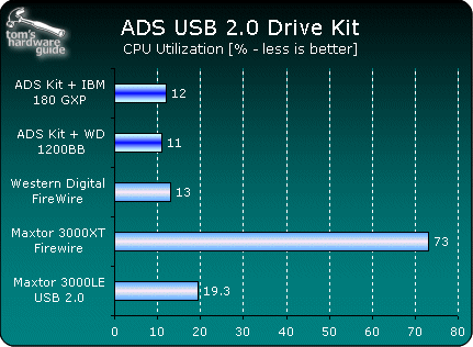 Drive Access Time - USB 2.0 as a Multi-Purpose Solution: The External ...