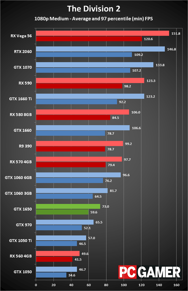 Nvidia GeForce GTX 1650 review | PC Gamer