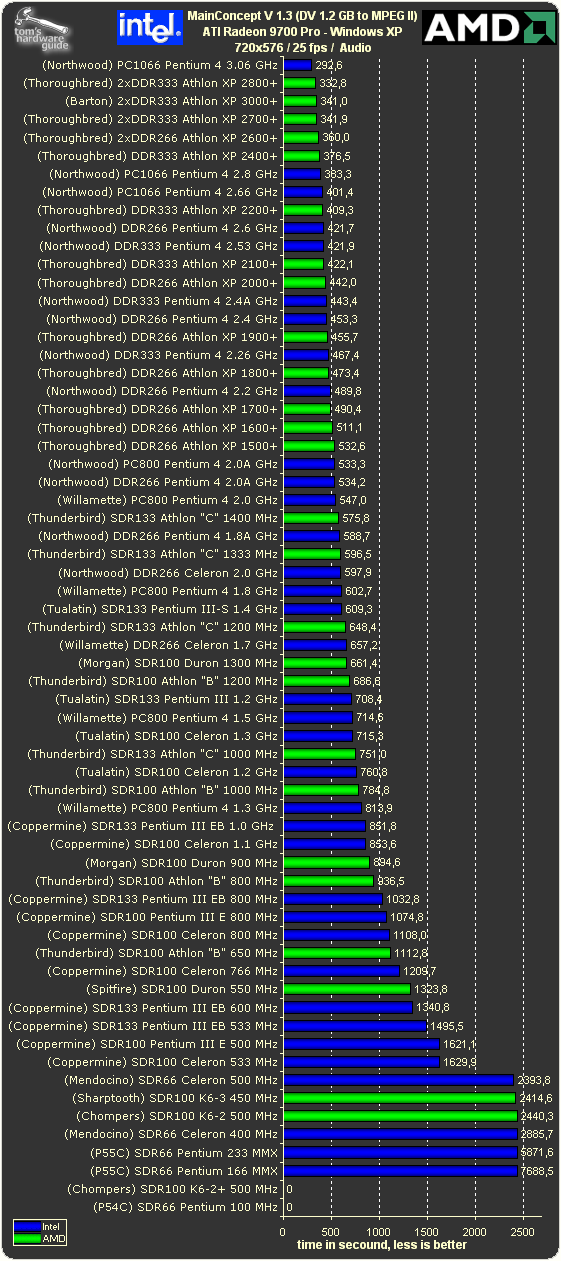 Video-Encoding MPEG-2: Main Concept 1.3 - Benchmark Marathon: 65 CPUs ...