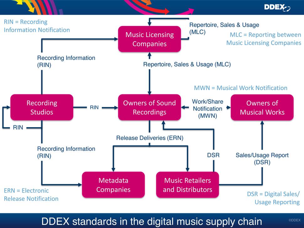 Digital Data Exchange (DDEX) celebrates its 10th anniversary and ...
