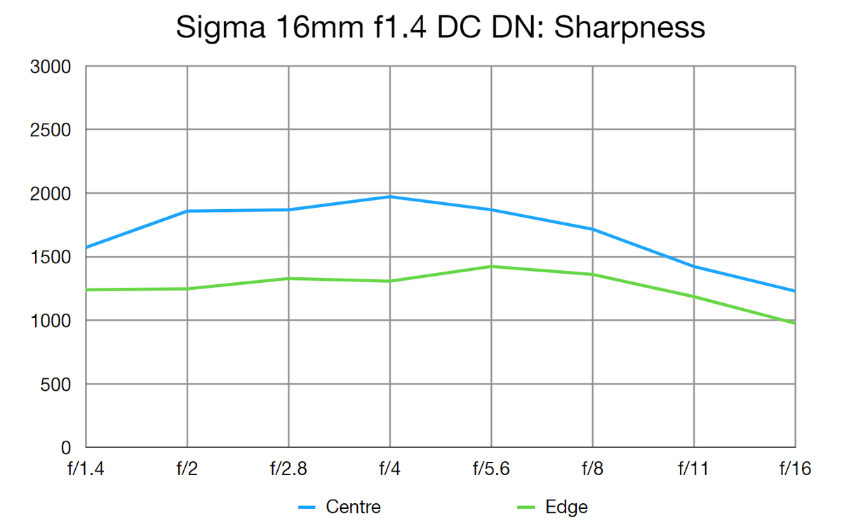 Sigma 16mm f/1.4 DC DN | C review | Digital Camera World