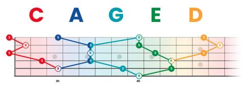 Learn the CAGED guitar system in just 10 minutes | Guitar World