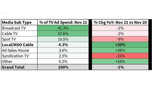 Linear TV Advertising Spending Drops 1% in November: SMI | Next TV
