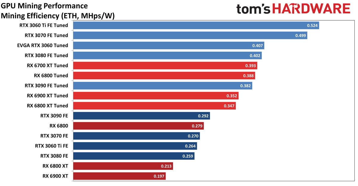 How to Optimize Your GPU for Ethereum Mining | Tom's Hardware