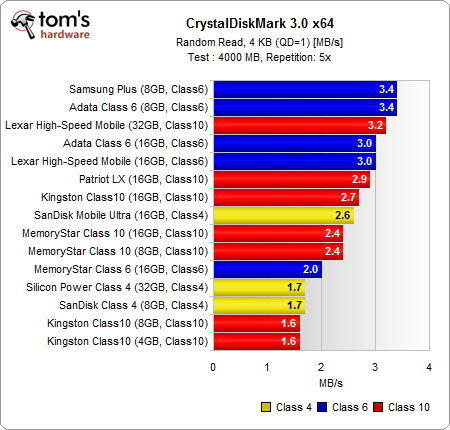 Benchmark Results: Random Reads And Writes - Round-Up: 15 microSDHC ...