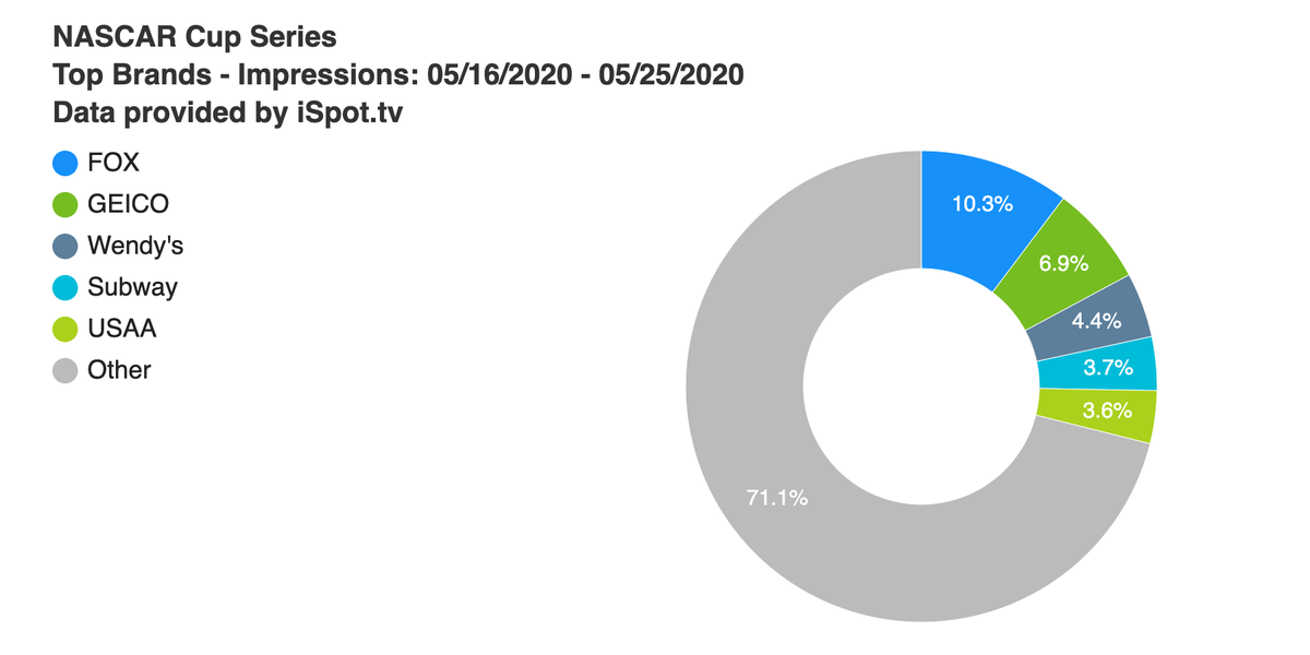 When Live Sports Return to TV: Viewership and Ad Insights for NASCAR ...
