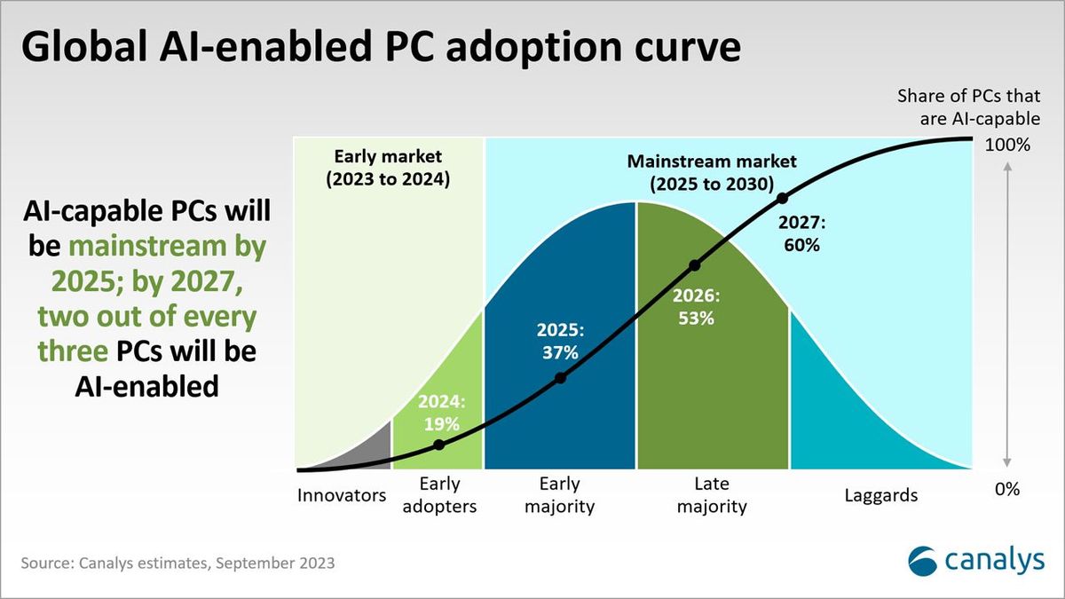 Canalys Heralds Signs of US PC Market Recovery | Tom's Hardware
