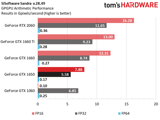 Nvidia GeForce GTX 1650 4GB Review: This Turing Fails the Test - Tom's ...