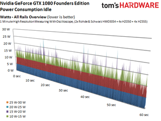 Nvidia GeForce GTX 1080 Power Consumption Results
