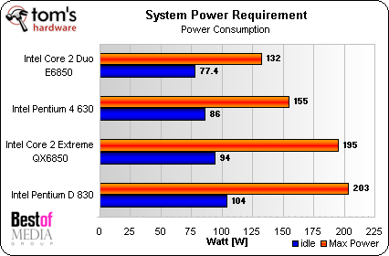 Power Consumption Tests - Intel Power Consumption Then and Now | Tom's ...