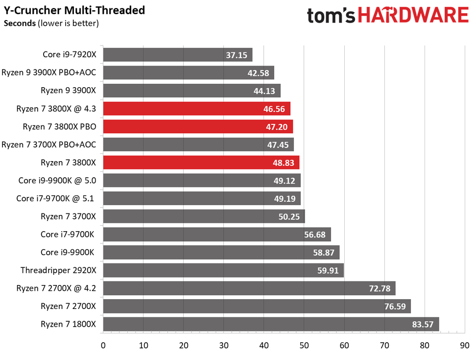 AMD Ryzen 7 3800X Review: Power Consumption