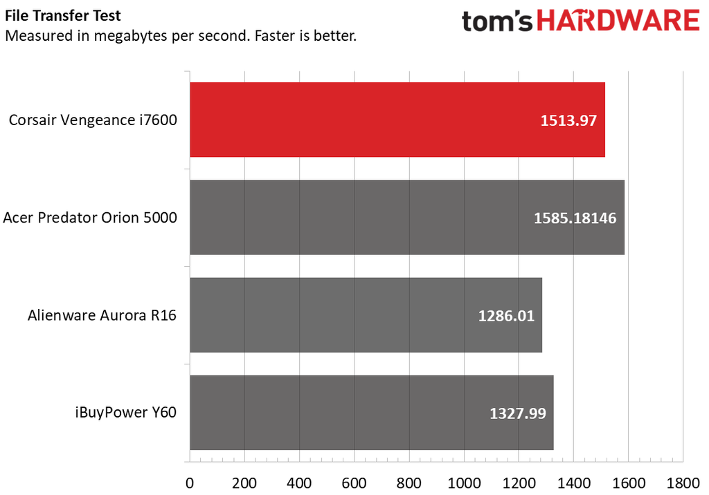 Corsair Vengeance i7600 review: Premium performance | Tom's Hardware