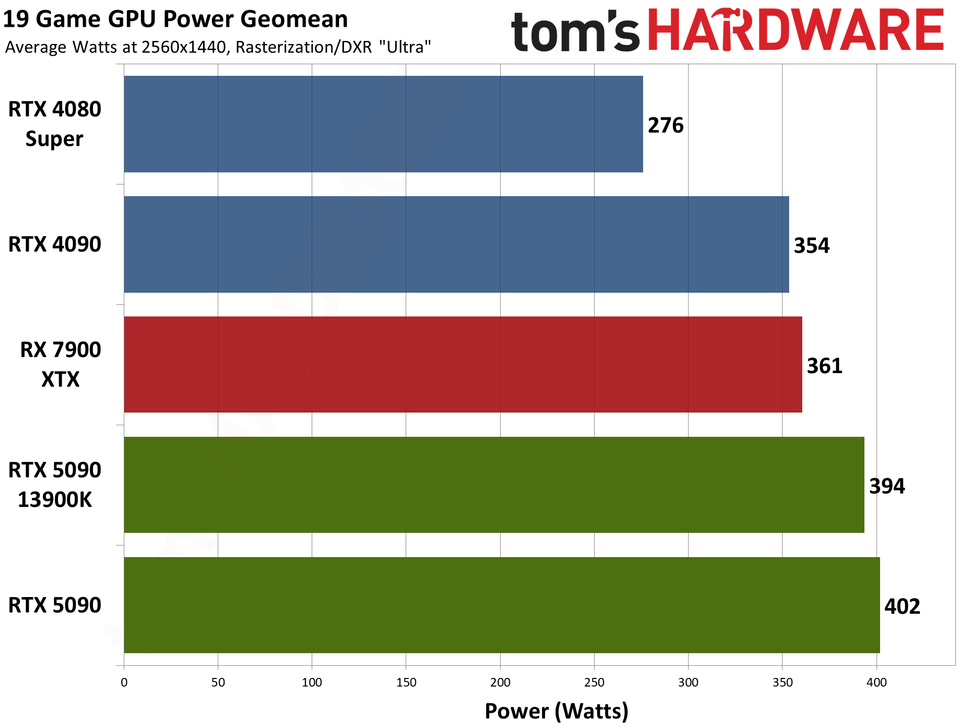 Nvidia RTX 5090: Power, Clocks, Temps, and Noise - Nvidia GeForce RTX ...