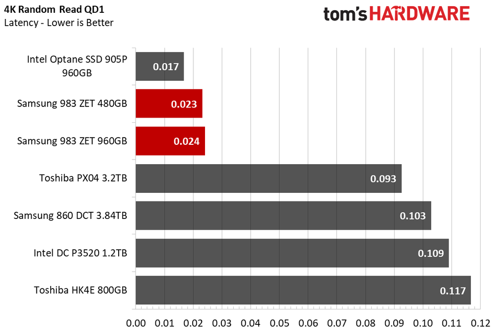SSD Memory Face-Off: Intel Optane vs Samsung Z-NAND - Tom's Hardware ...