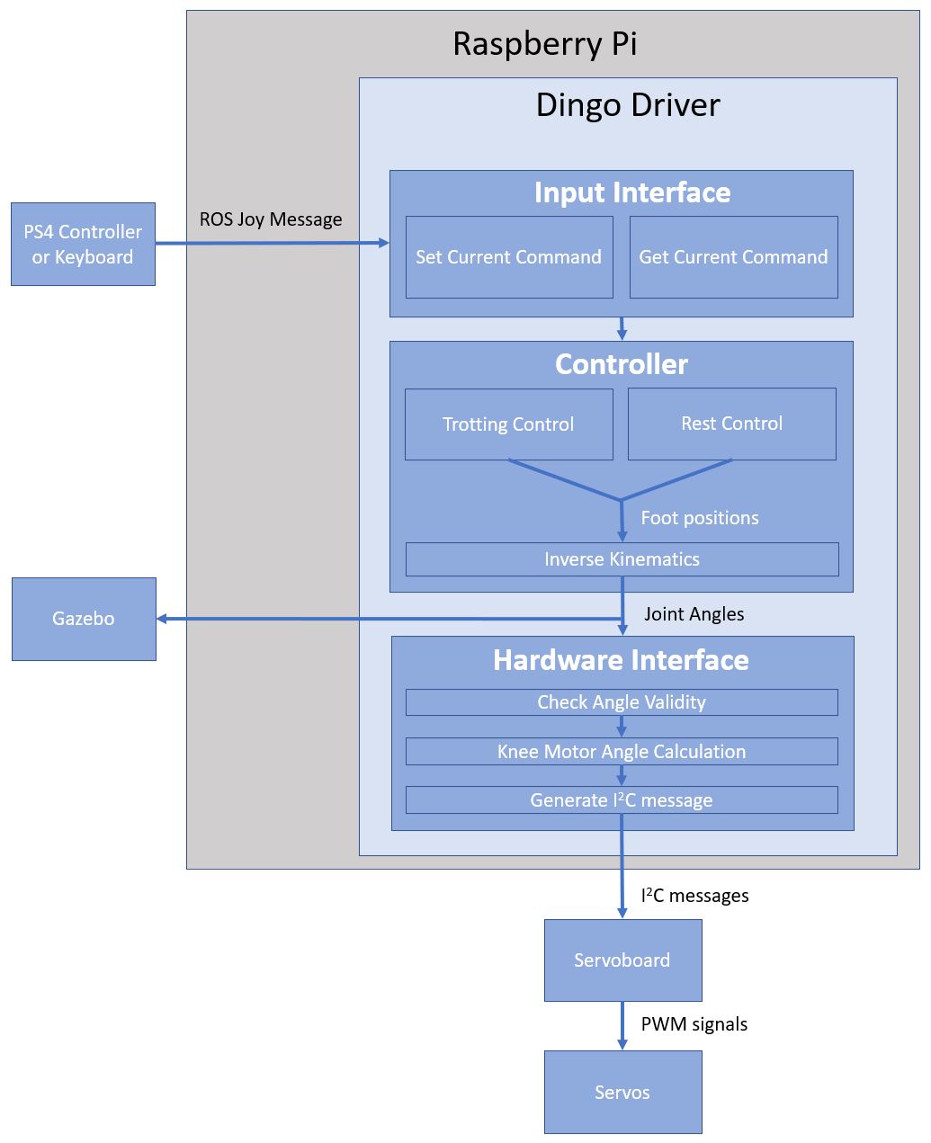 Raspberry Pi Quadruped Provides Low-Cost Research Solution | Tom's Hardware