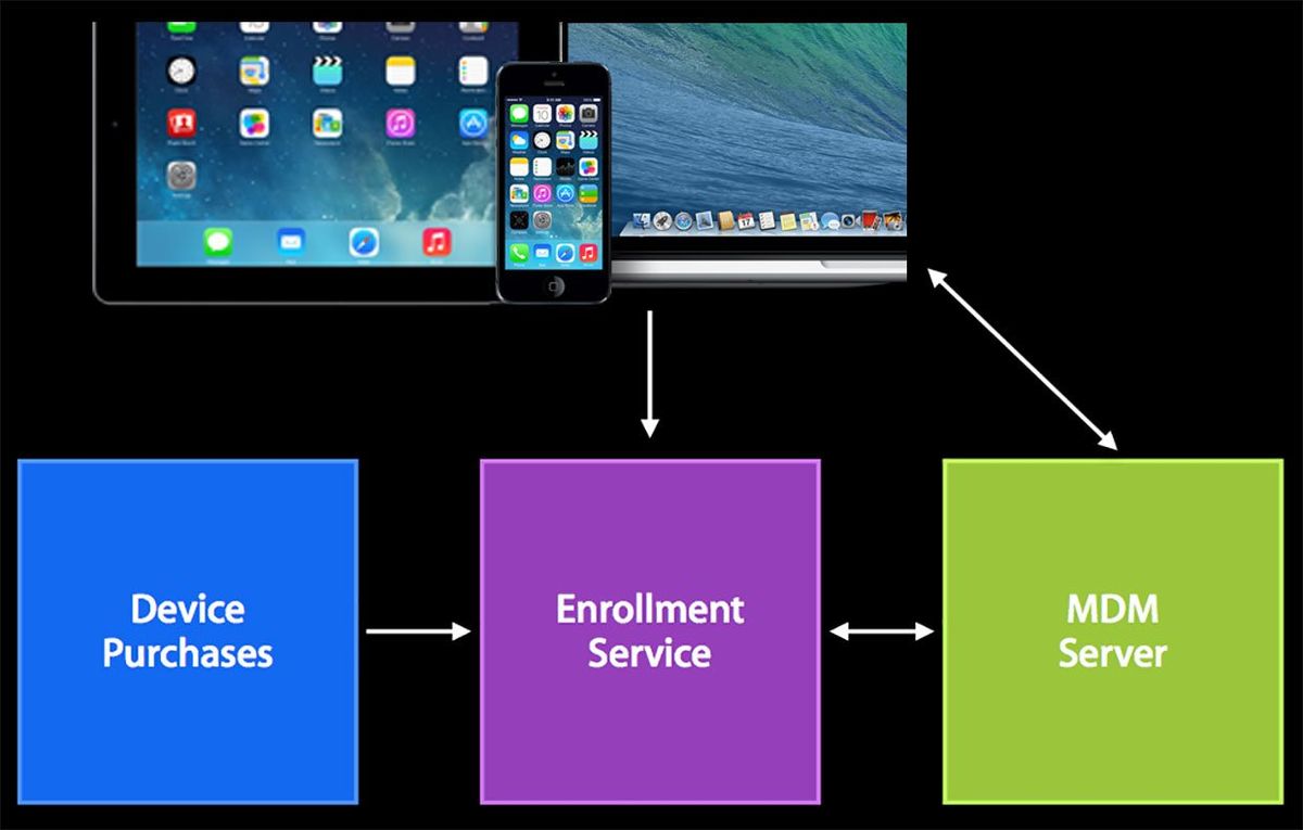 iOS 7: What it means for Enterprise, Education, and Government | iMore