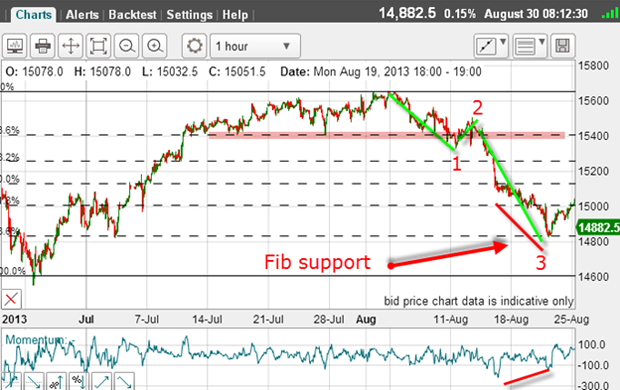 The Dow Jones tests chart support again | MoneyWeek