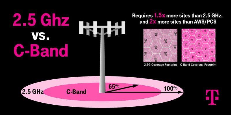 T-Mobile 5G will cover more than 300 million Americans by the end of ...