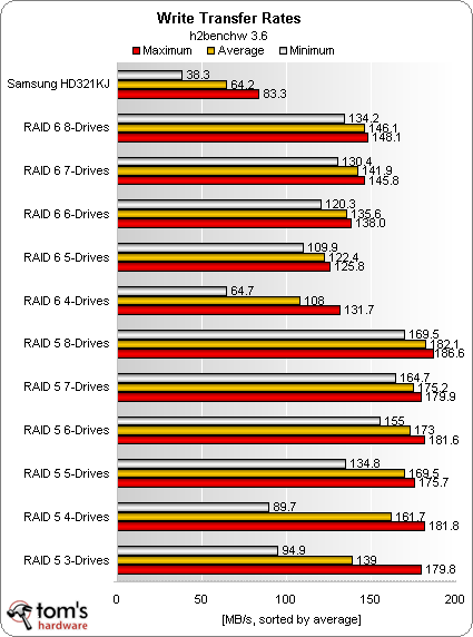 Read Transfer Rates - RAID Scaling Charts, Part 2 | Tom's Hardware
