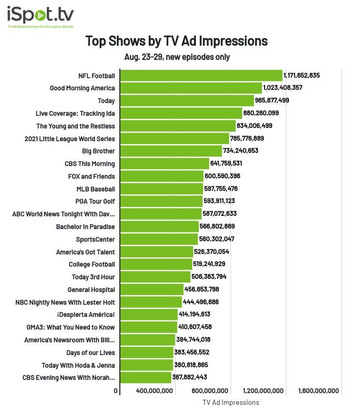 TV By the Numbers: Weather Watch-Time, Impressions Rise with Hurricane ...