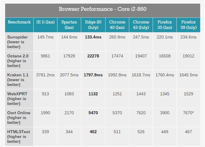 Microsoft Edge browser performance is shown as solid in independent ...