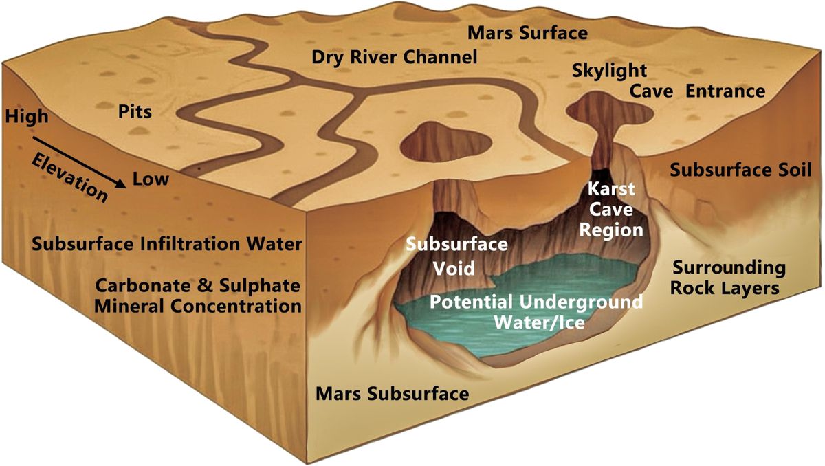Evidence of ancient life on Mars could be hidden away in colossal water ...