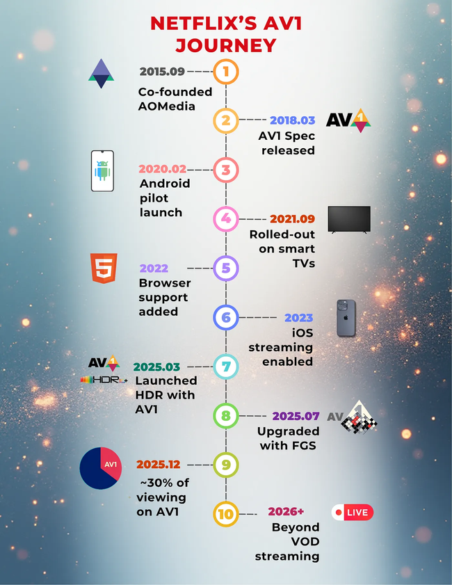 AV1 Open Video Codec Now Powers 30% of Netflix Streaming | TV Tech
