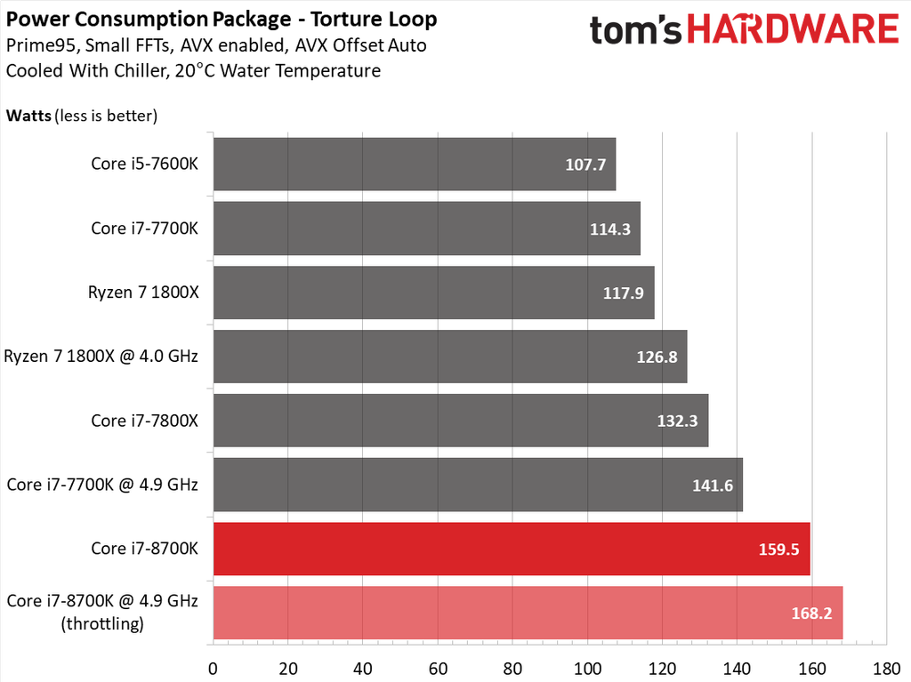 Intel Core i7-8700K: Overclocking, Cooling & Temperature