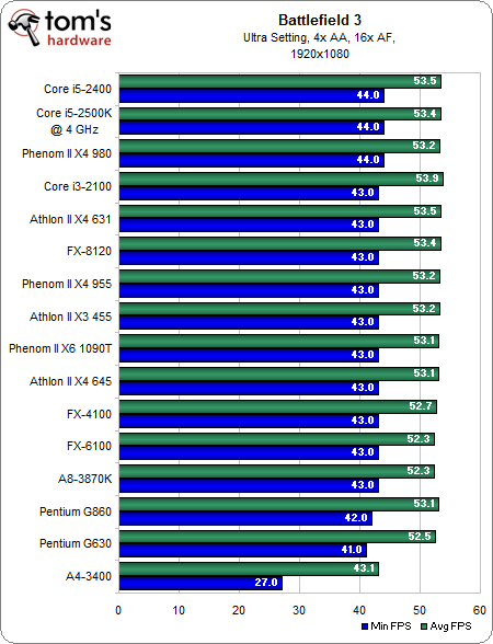 Benchmark Results: Battlefield 3 - Picking A Sub-$200 Gaming CPU: FX ...