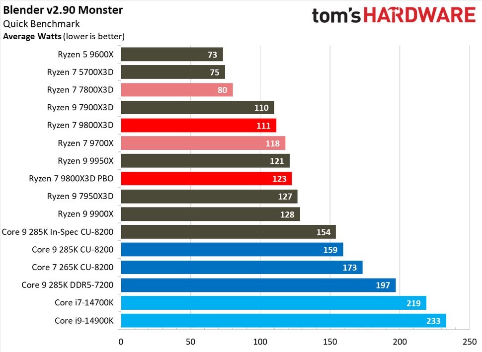 AMD Ryzen 7 9800X3D Power Consumption, Efficiency, Thermals, Boost ...