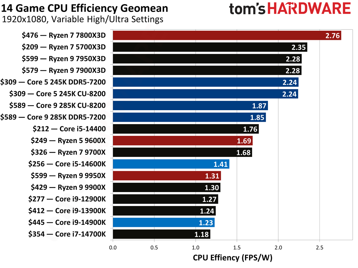 Intel Core Ultra 9 285K Gaming Benchmarks - Intel Core Ultra 9 285K and Core 5 245K Review ...