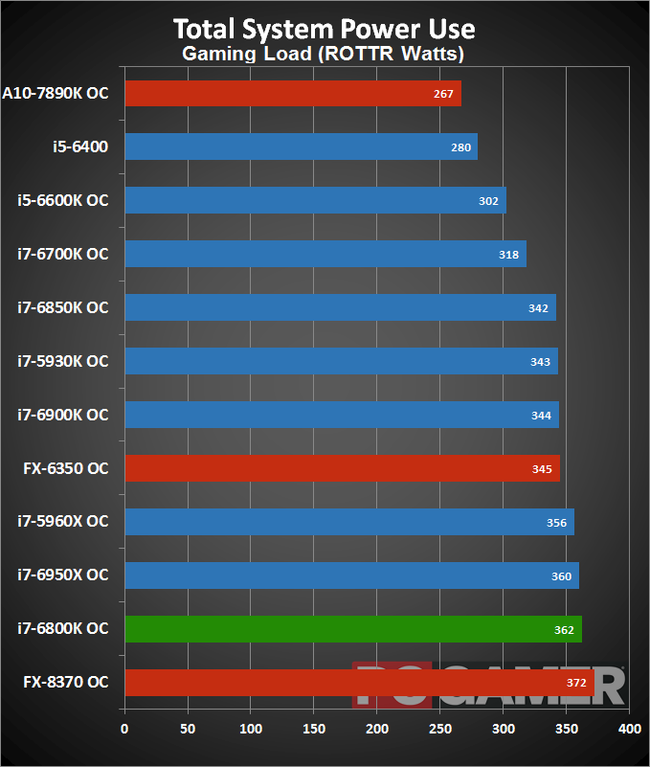 Intel Core i7-6800K Review | PC Gamer