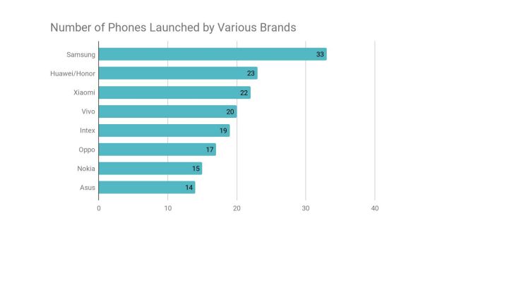 Smartphone trends in India 2018: Around 92% of phones had a taller ...