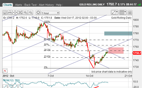 The anatomy of a gold trade | MoneyWeek