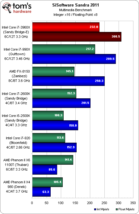 Benchmark Results: Sandra 2011 - Intel Core i7-3960X Review: Sandy ...