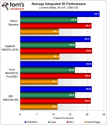 Benchmark Results: Integrated Graphics And SATA 6Gb/s - AMD 890GX ...