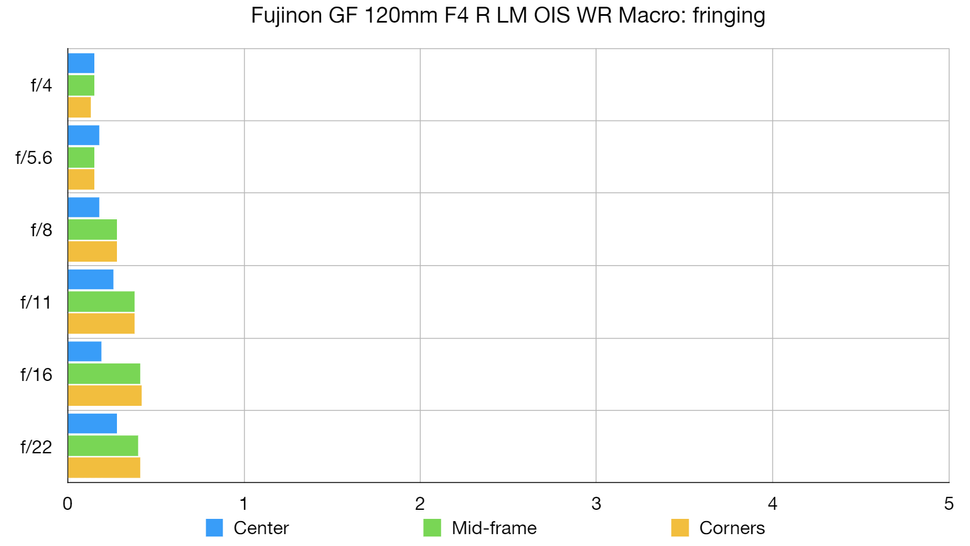 Fujifilm GF 120mm f/4 Macro R LM OIS WR review: a powerful medium ...