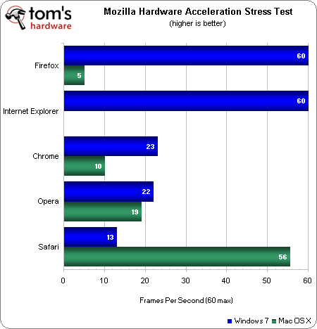 Harware Acceleration Performance Benchmarks - Web Browser Grand Prix ...