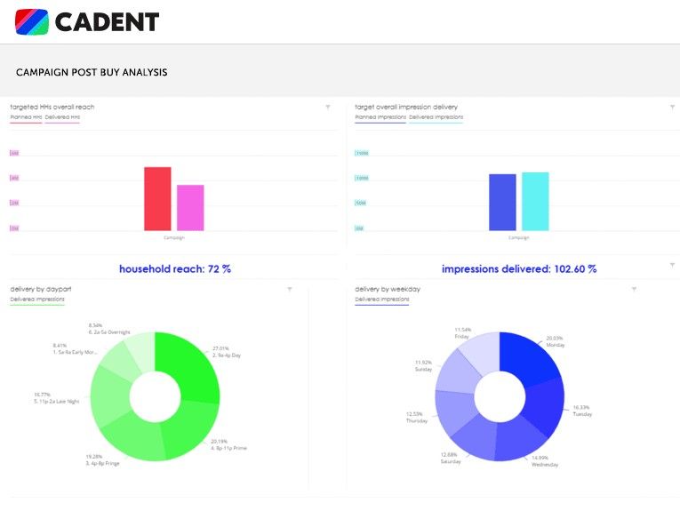 Cadent Launches National Addressable TV Ad Platform | Next TV
