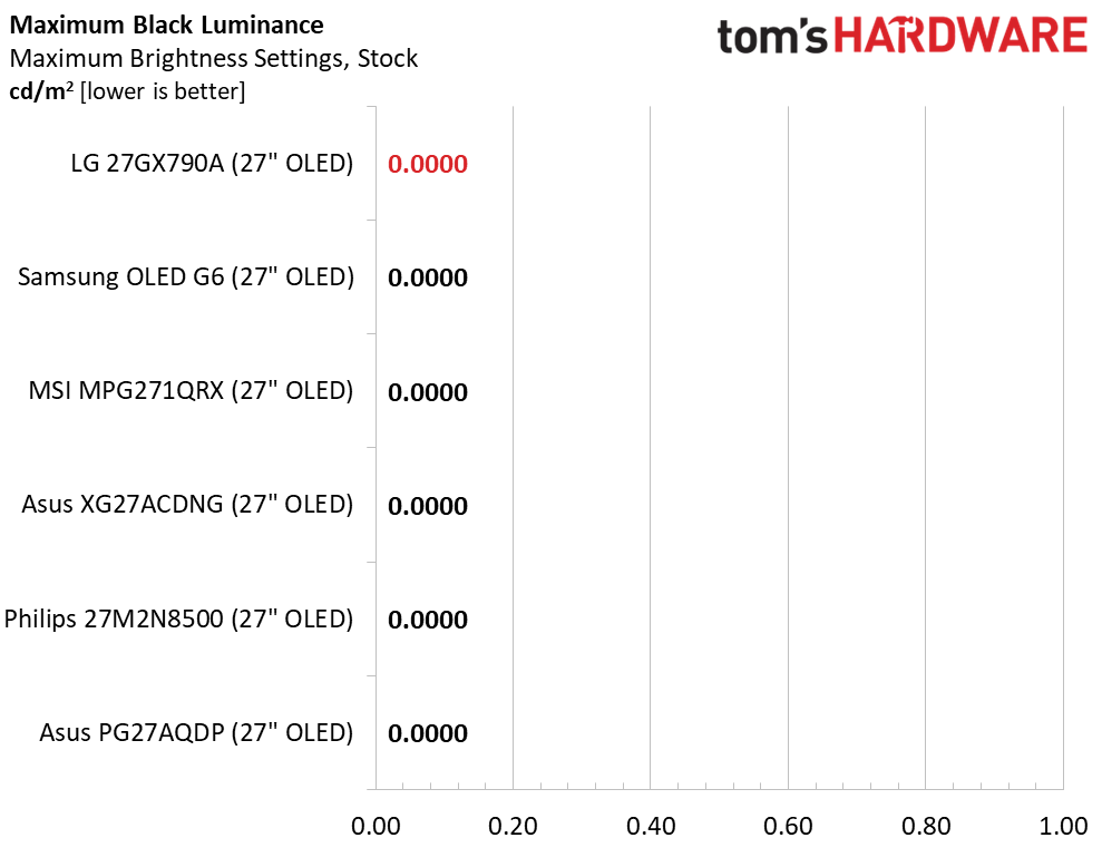 Brightness and Contrast - LG 27GX790A - Page 3 | Tom's Hardware