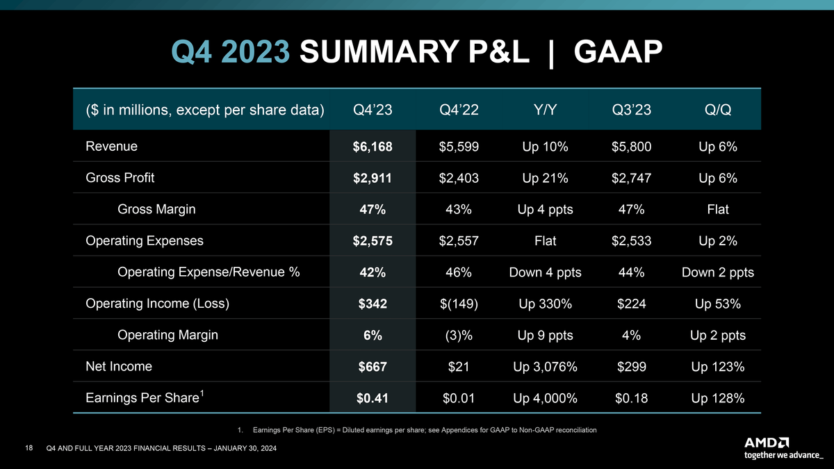 AMD announces it has preorders for $3.5 billion of its AI GPUs; stock ...