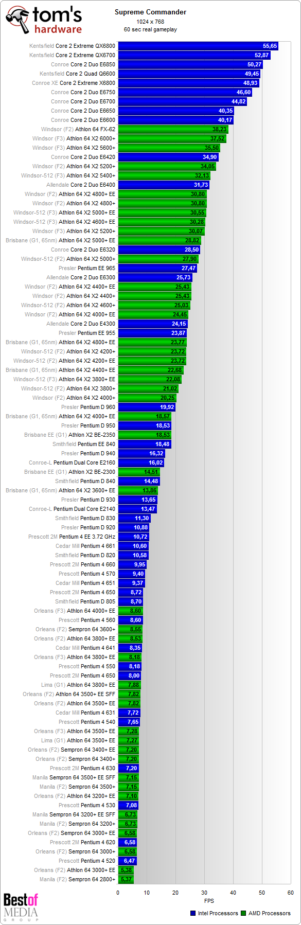 Supreme Commander - Tom's Hardware's 2007 CPU Charts | Tom's Hardware