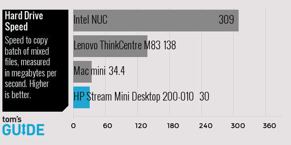 HP Stream Mini Desktop 200-010 Review | Tom's Guide