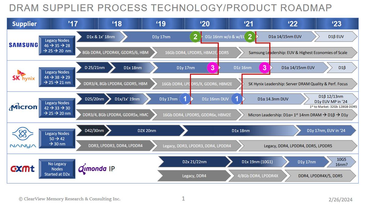 Inside Micron's most advanced memory fab - we visited the colossal ...