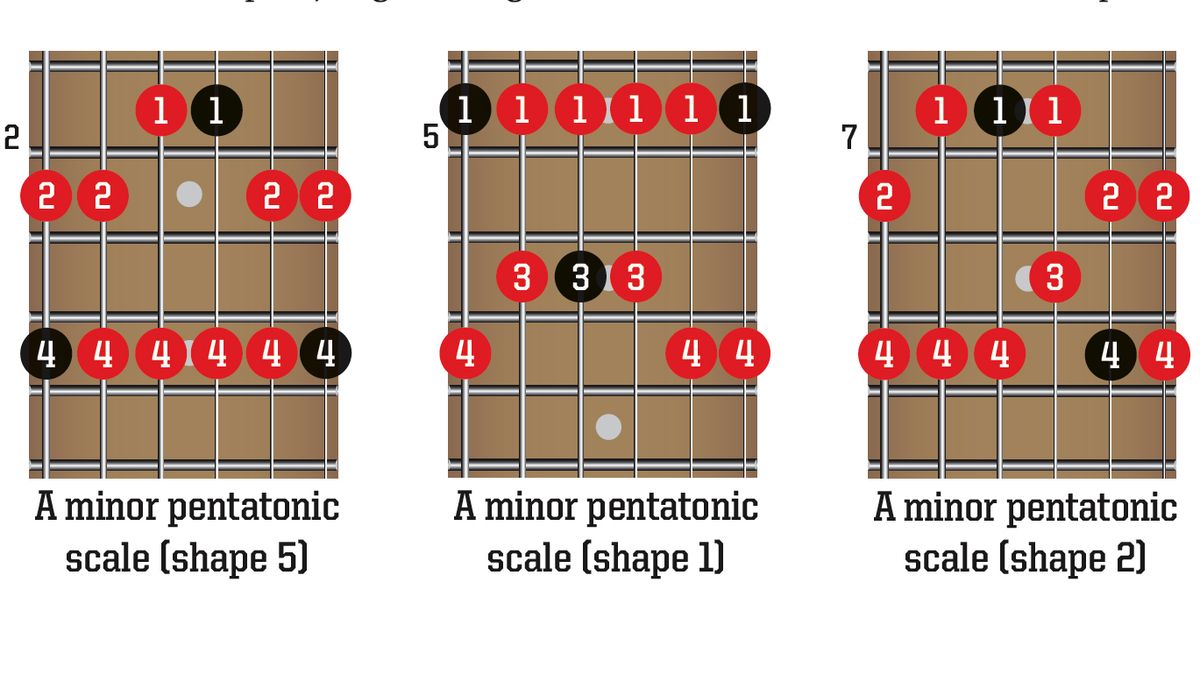 Transform your guitar solos by breaking out of the stock pentatonic ...