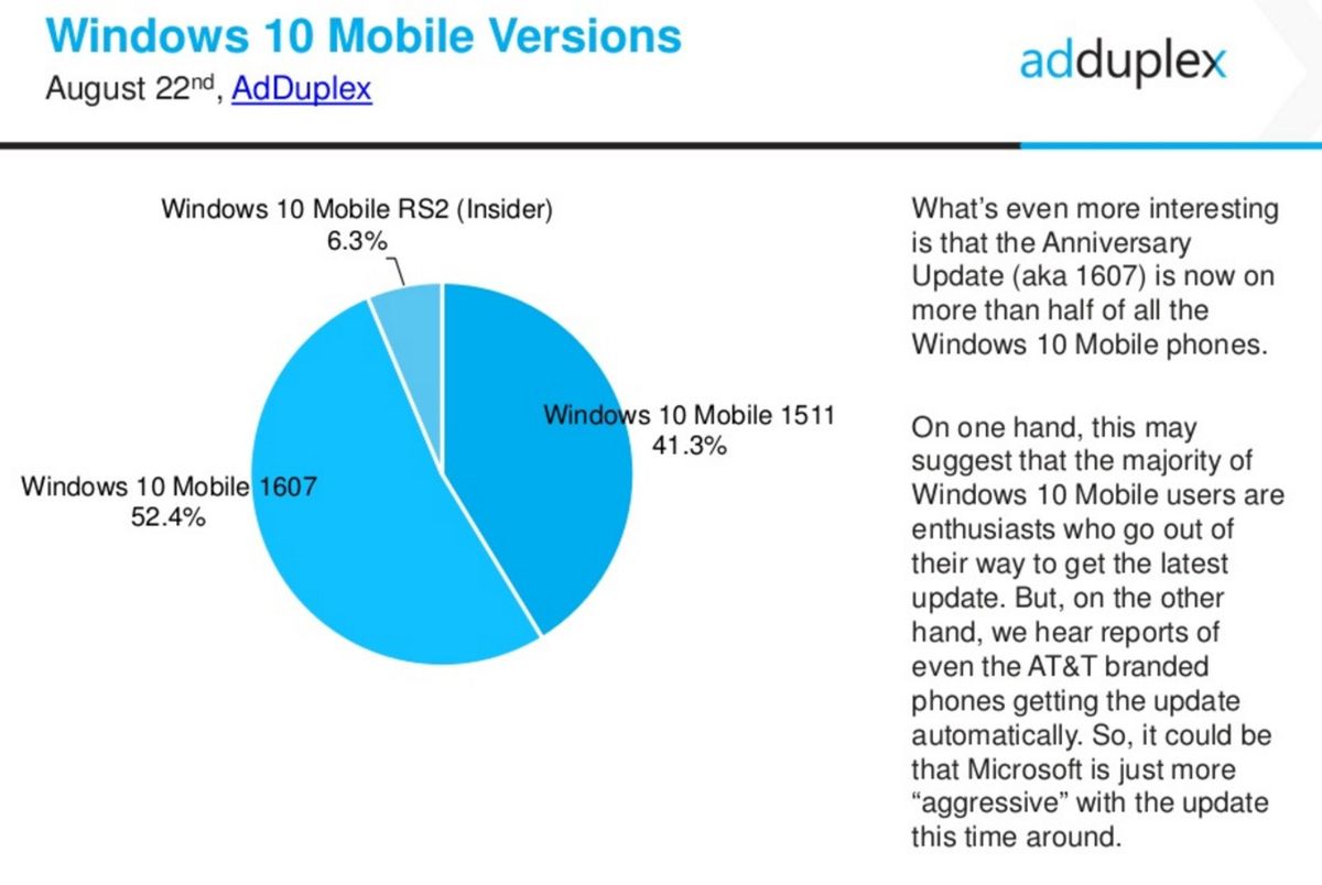 Windows 10 Mobile jumps to 14% of all Windows phone devices | Windows ...