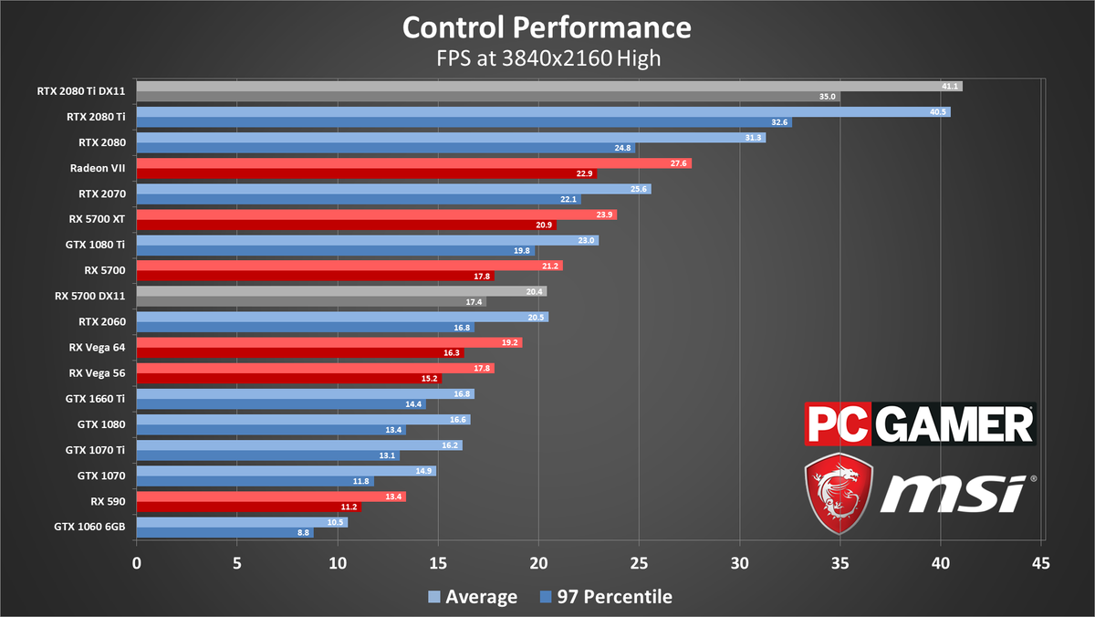 Control remains one of the best showcases for ray tracing | PC Gamer